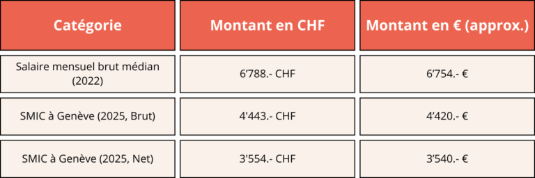 Salaires en Suisse - SMIC, salaire moyen et médian en 2025